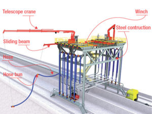 Hosetowers / Hose Towers - Efficient Loading of Liquids & Gasses